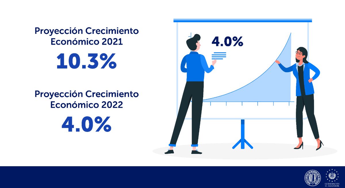 “de Acuerdo Con Nuestras Proyecciones La Economía Salvadoreña Crecerá