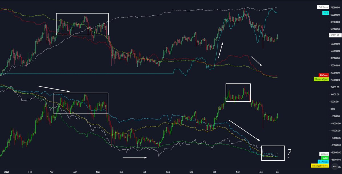 $BTC ️Thread 1/6 Market CVDs (cumulative volume delta) since 2021 open ...