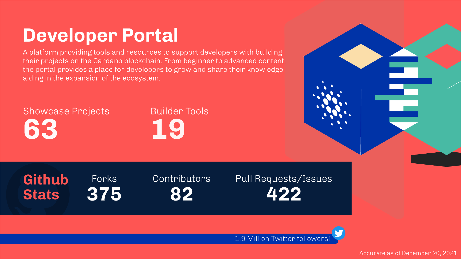 Cardano Foundation on Twitter: "2021 Achievements: Cardano Developer Portal 🙌 🛠Building on # ...