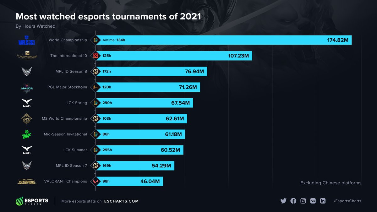 Most Watched Esports Tournaments of 2021 : r/LivestreamFail