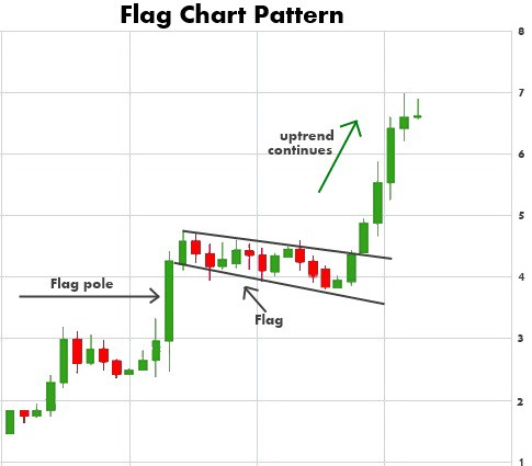 Most Essential Stock Chart Patterns 1. Ascending triangle 2. Descending ...