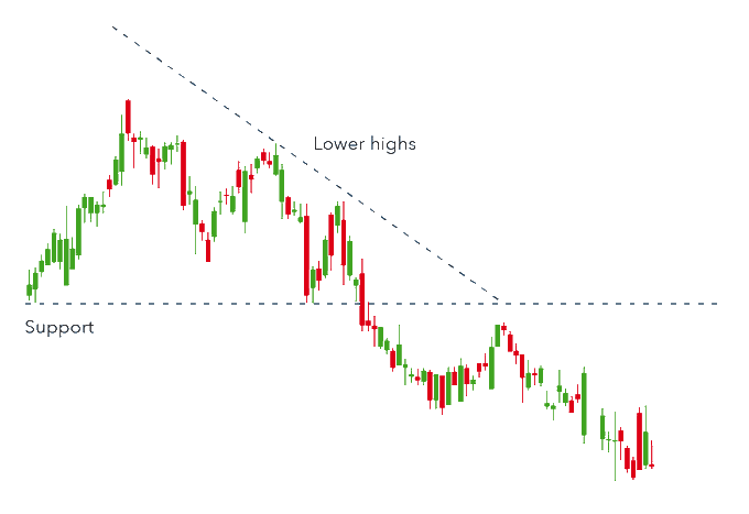 Most Essential Stock Chart Patterns 1. Ascending triangle 2. Descending ...