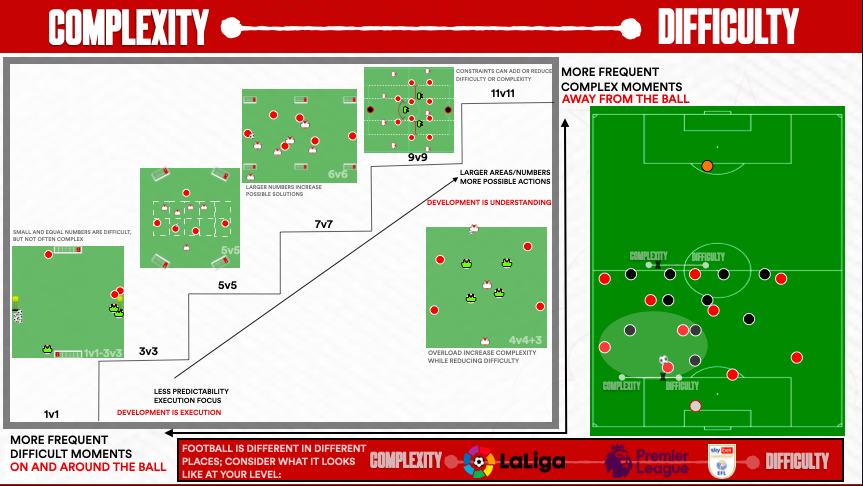 In football there are two challenges. Complexity and difficulty. On a ...