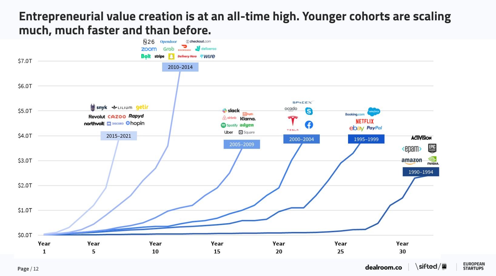 Tanay Jaipuria on Twitter: "interesting chart showing that startups are creating more value more ...