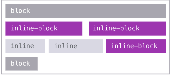 CSS في layout ثريد اليوم بيكون عن رح نتعلم عن القيم المختلفة display و طريقة عرض كل واحد ...