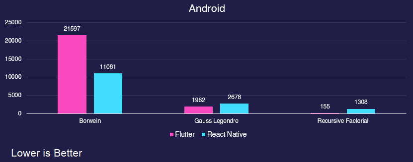 4twiggers on Twitter: "React Native faster for Borwein and Gauss Legendre algorithms. Notice how ...
