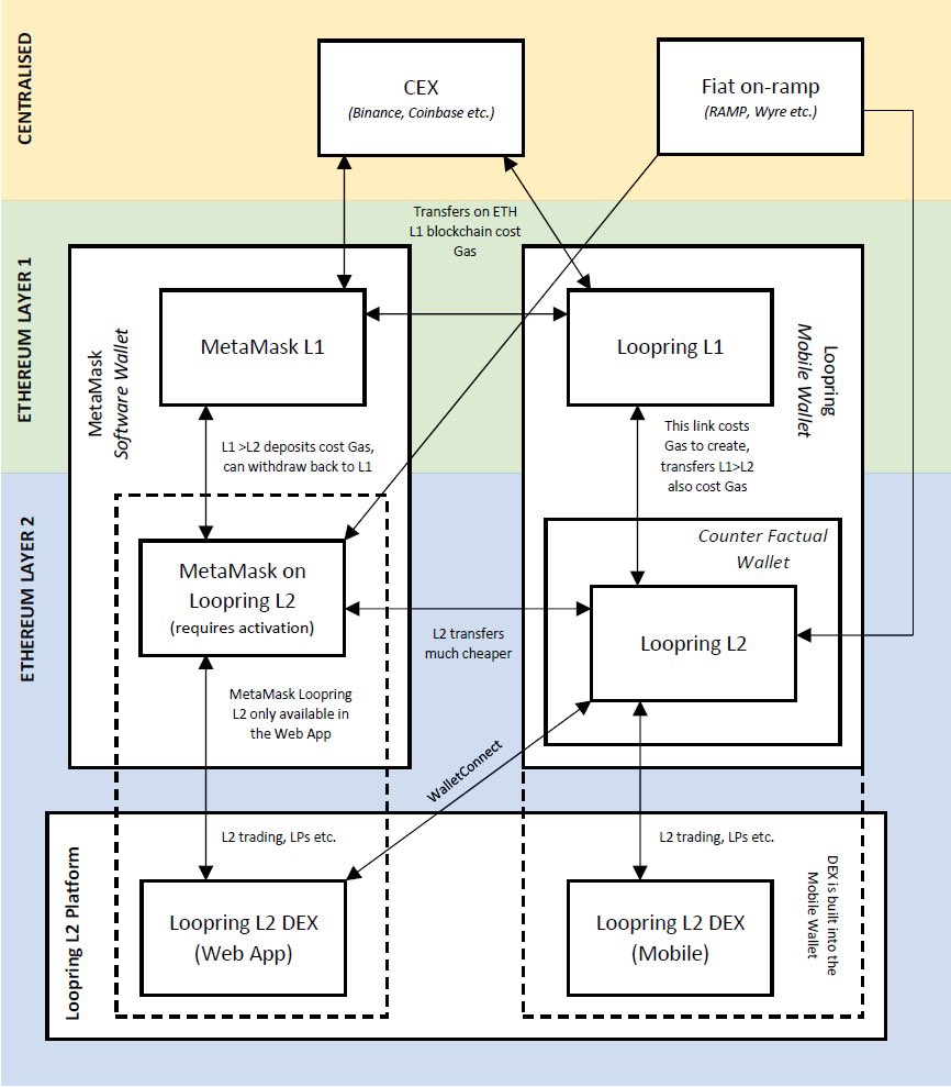 Loopring💙🏴‍☠️ on Twitter: "How does the entire Loopring ecosystem fit together? If you’re a ...
