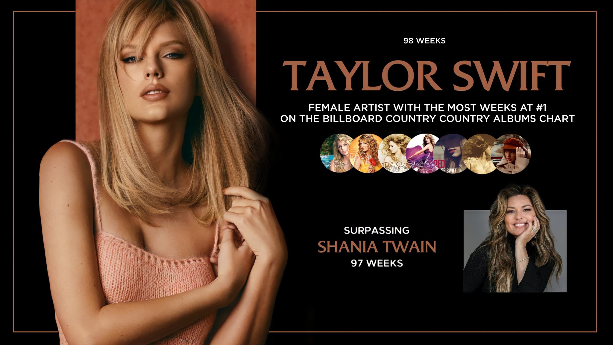 The Swift Society on Twitter: "👑| @TaylorSwift13 is now the Female Artist with the Most Weeks at ...