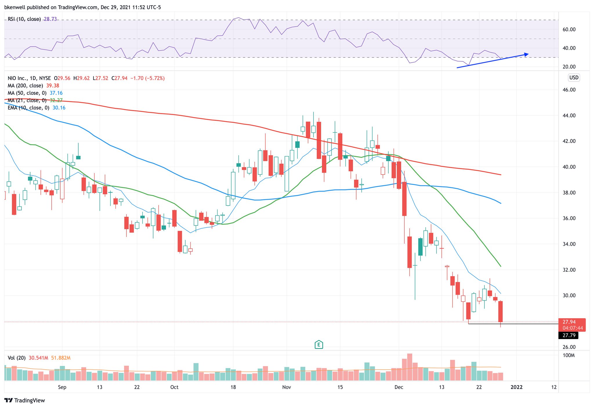 Bret Kenwell on Twitter: "This is the sort of thing I look for in a reversal. Take $NIO for ...
