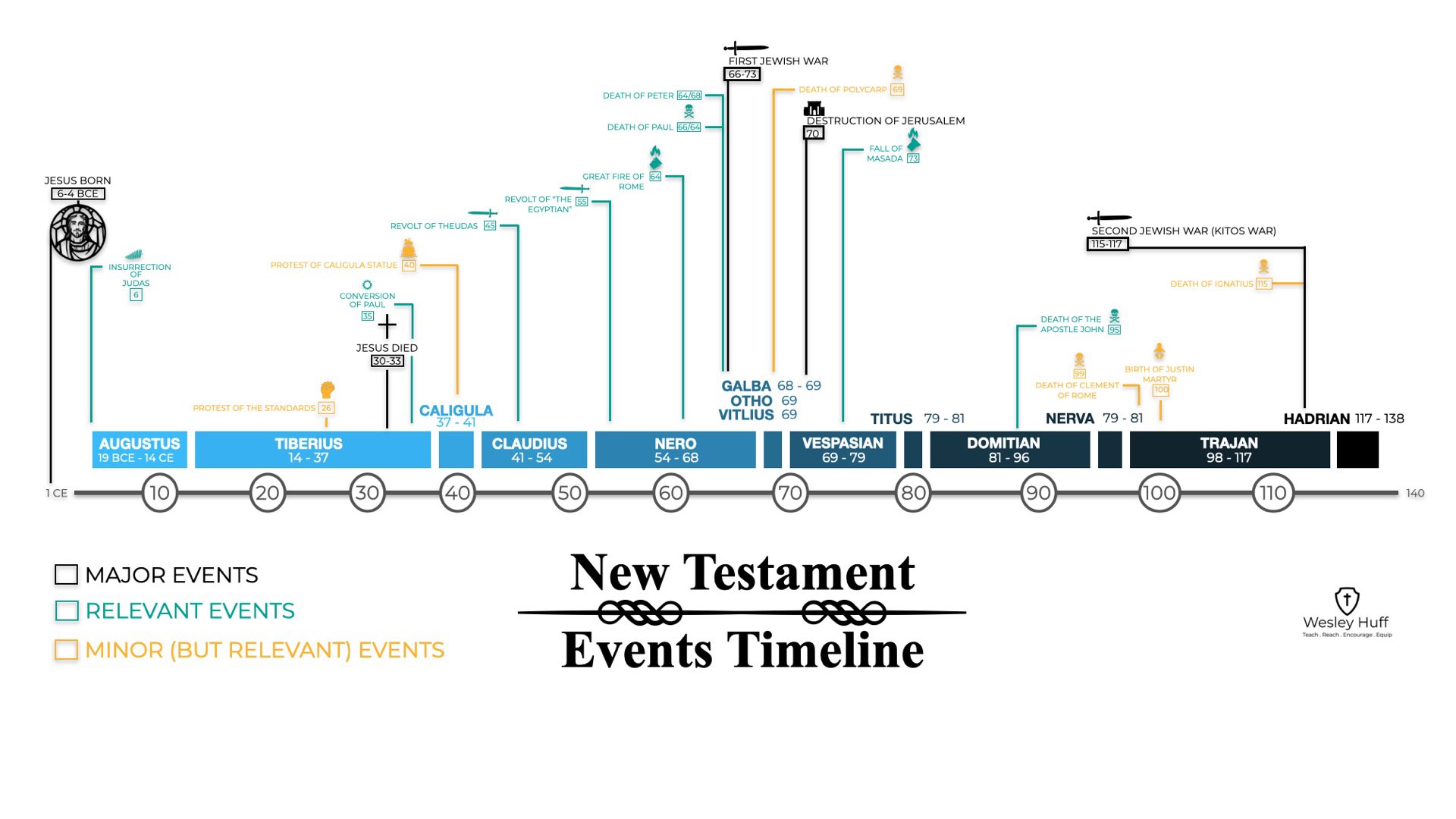 Early Church Fathers Timeline