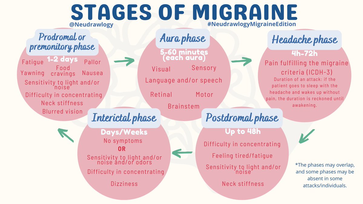 #NeudrawlogyMigraineEdition, part 3! 🤕🧠 Migraine is an inherited ...