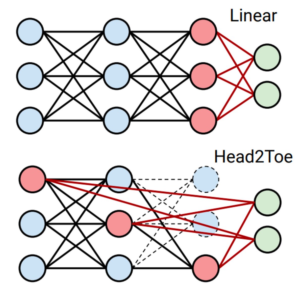 Patrick Mineault on Twitter: "I had missed this one: you can train a sparse linear probe over ...