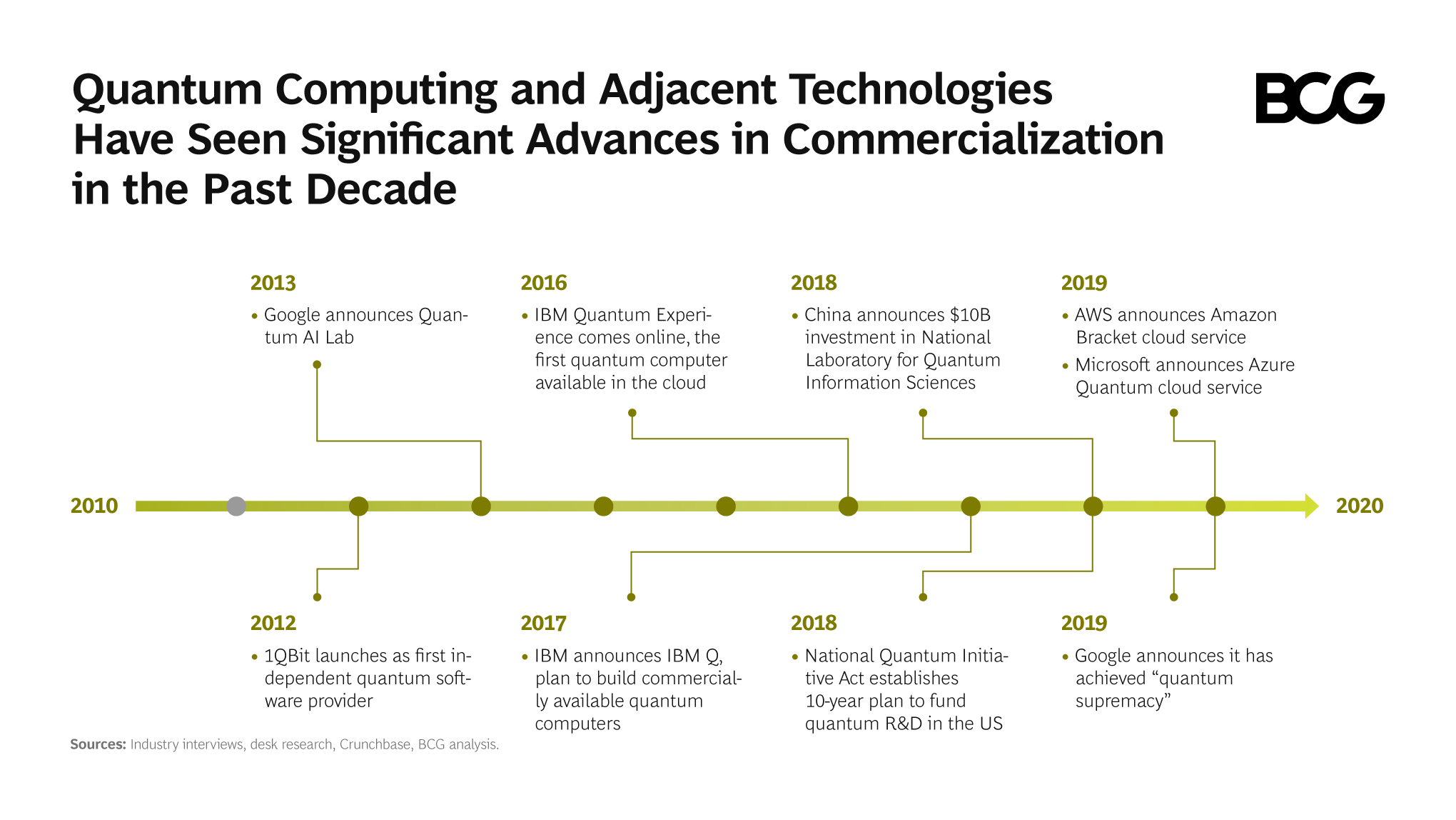 Quantum Computer History Timeline Quantum Computing Quantum Computing