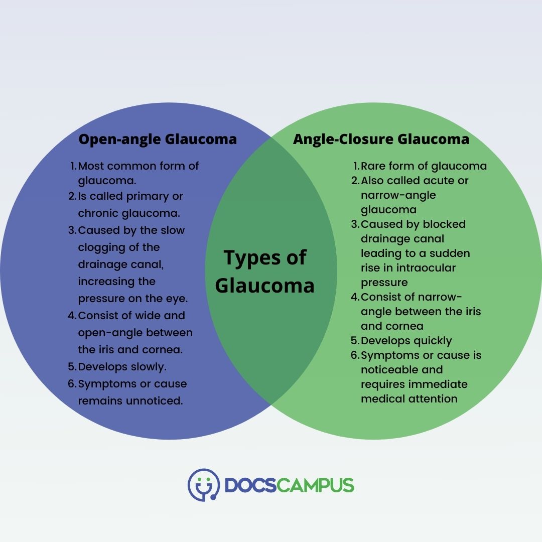 Angle Closure Glaucoma Vs Open Angle
