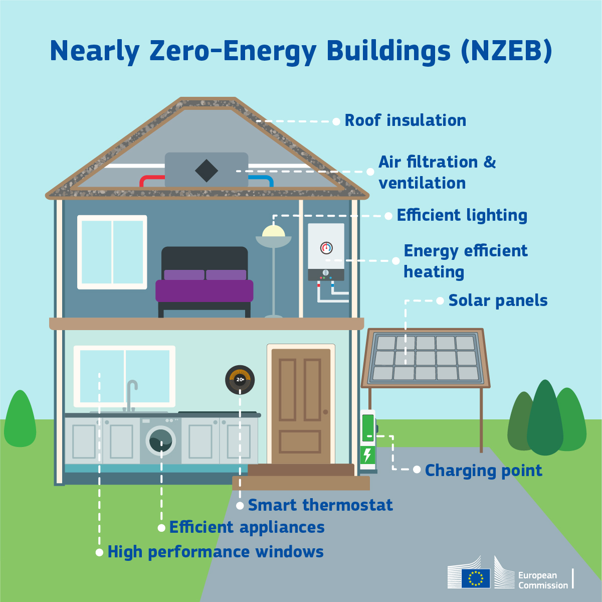 Energy4Europe 🇪🇺 on Twitter: "A nearly zero-emission building #NZEB has a very high energy ⚡️ ...