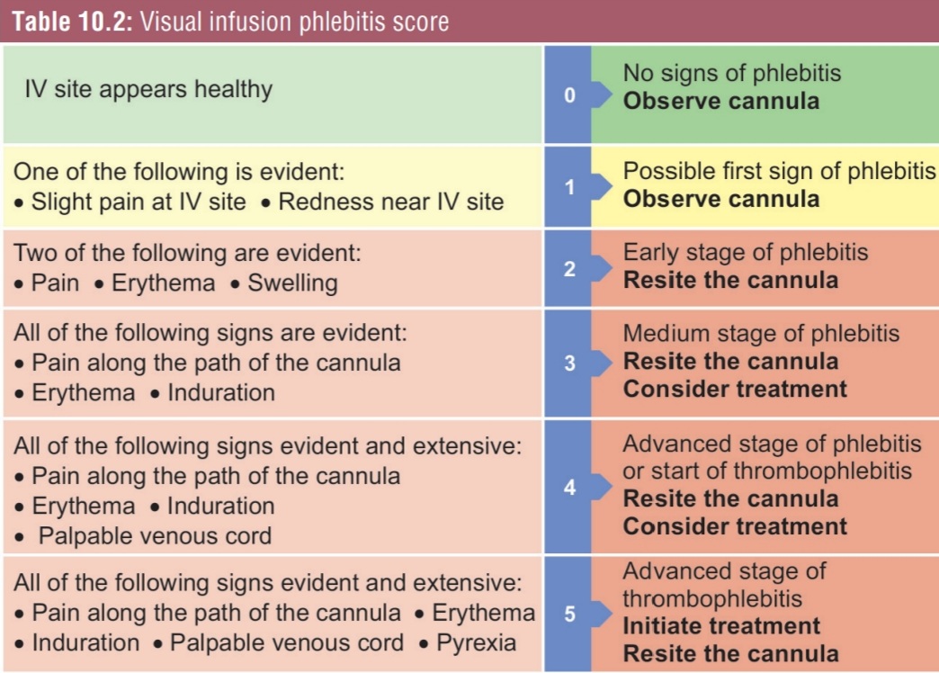 Infiltration Vs Phlebitis