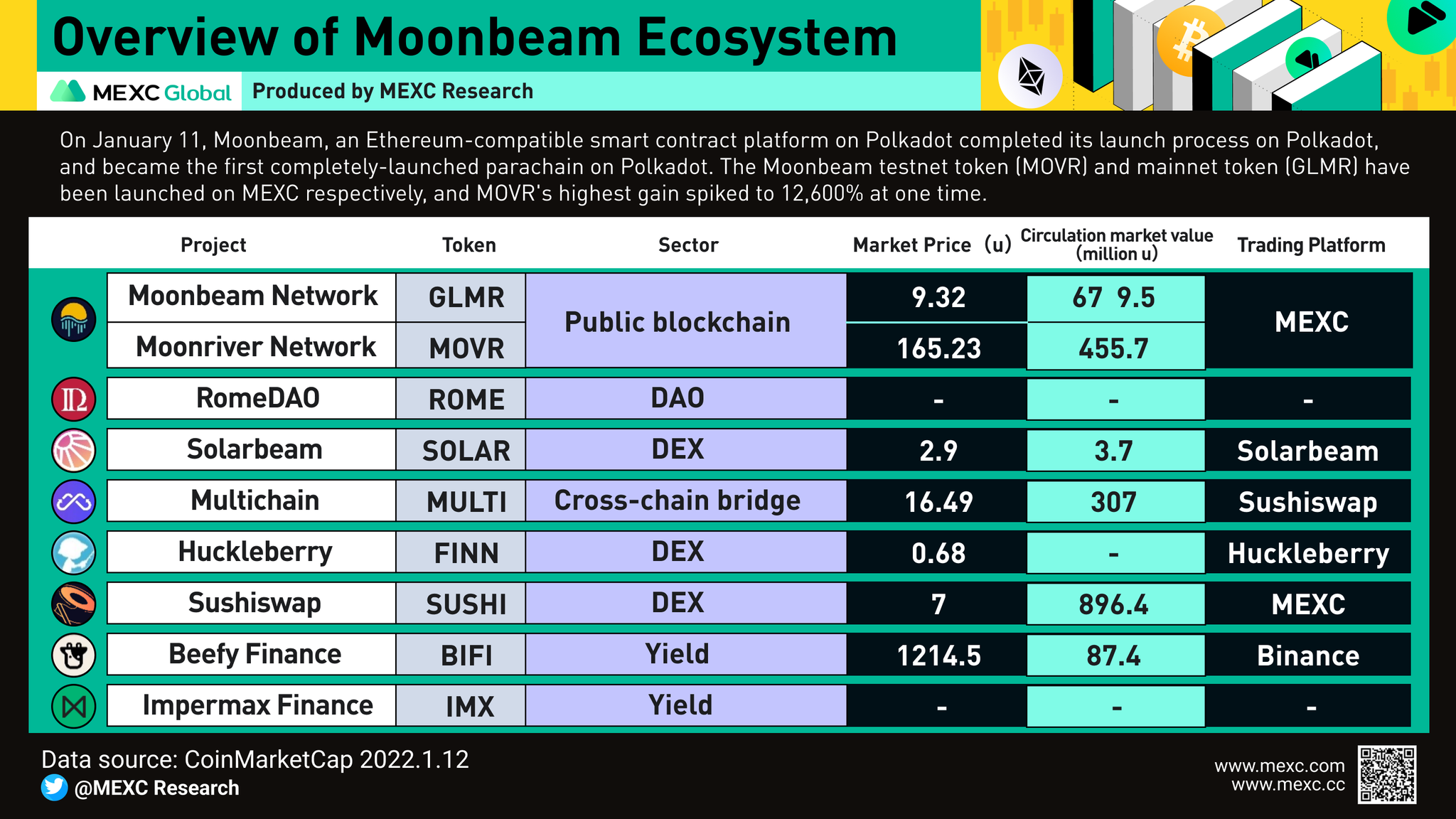 M-Ventures & Labs, Research on Twitter: "Overview of Moonbeam Ecosystem #Moonbeam #Moonriver # ...