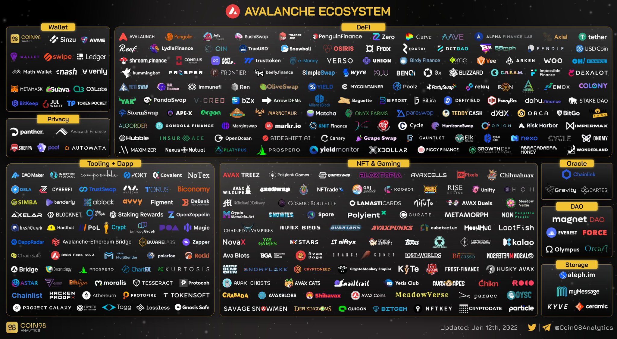 Coin98 Analytics on Twitter: "#Avalanche Ecosystem $AVAX #AVAX https://t.co/XhEVAZ7X40" / Twitter