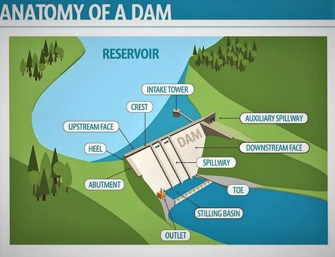 Dams And Reservoirs Diagram