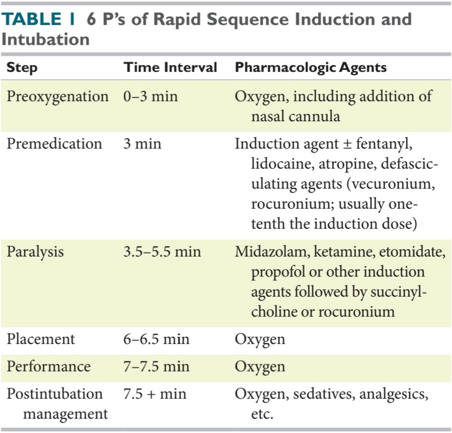 Rapid Induction Anesthesia
