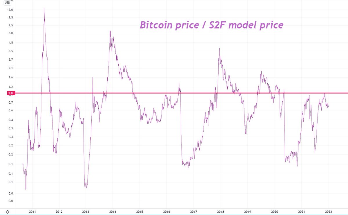 I'm going to have to put the final nail into the coffin of #StockToFlow ...