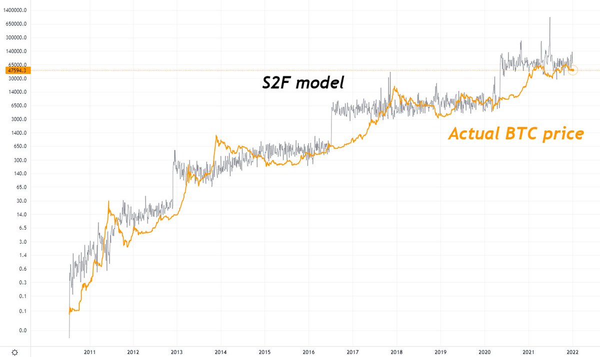I'm going to have to put the final nail into the coffin of #StockToFlow ...