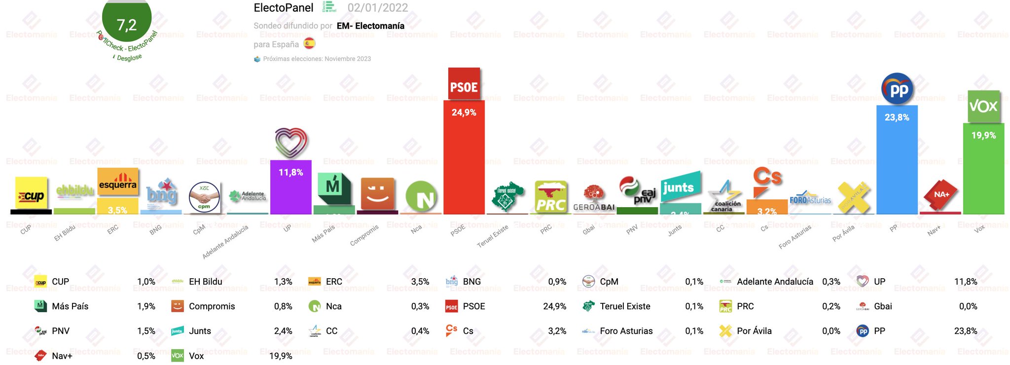 EM-electomania.es on Twitter: "#ElectoPanel (2E): Bajada de PSOE 🌹 y PP 💧, ambos con menos de ...