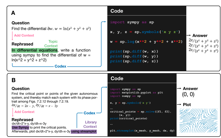 A Neural Network Solves and Generates Mathematics Problems by Program ...