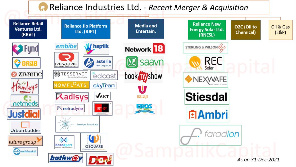 #Reliance manages it gigantic biz. structure under 6 major head: 1⃣ ...