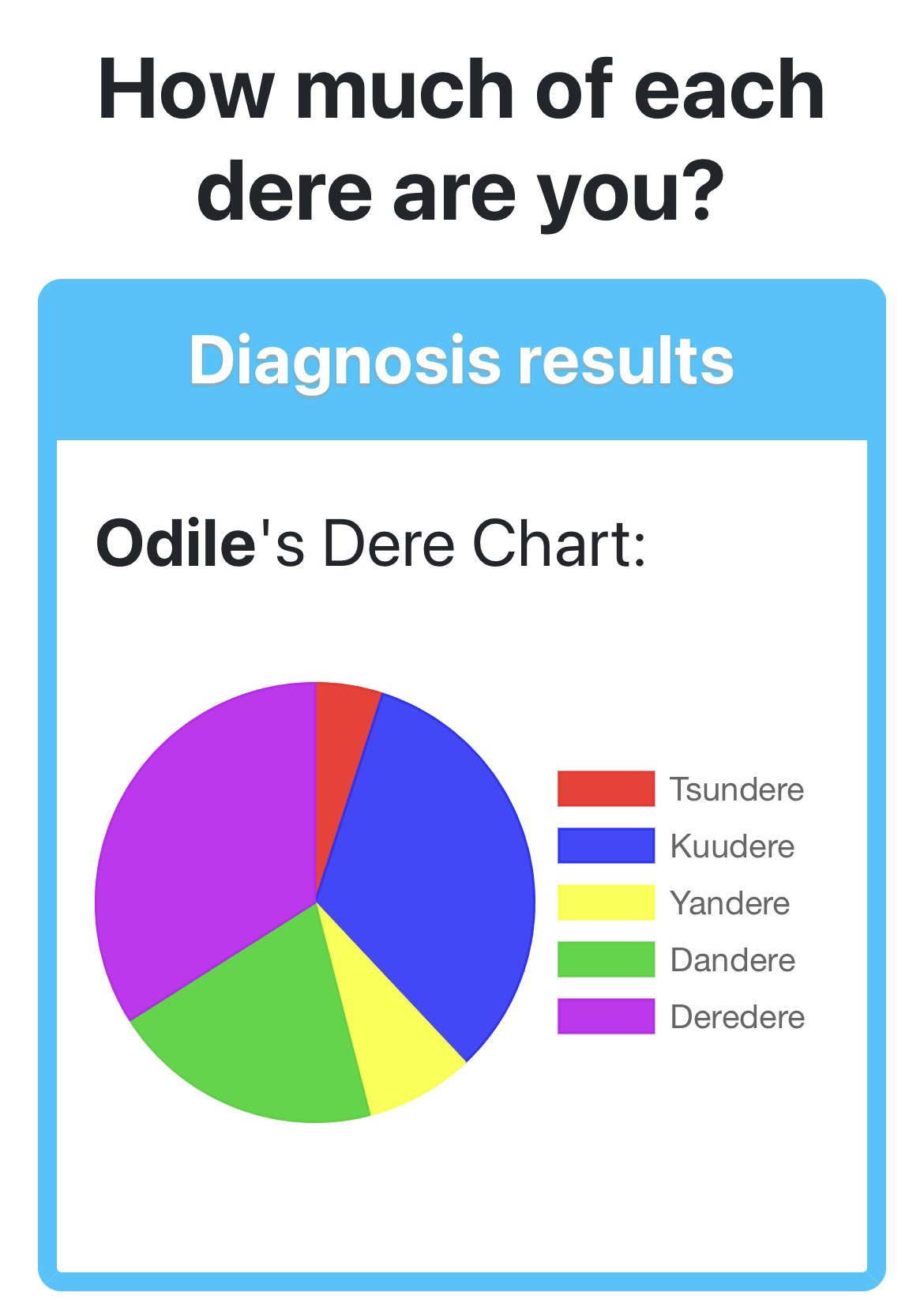 Tsundere Chart