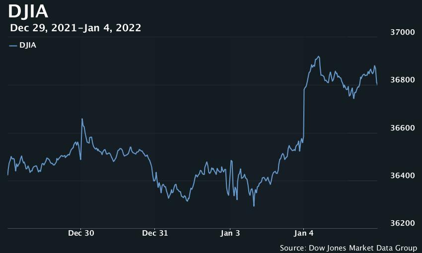 Dow Jones Industrial Average 2022