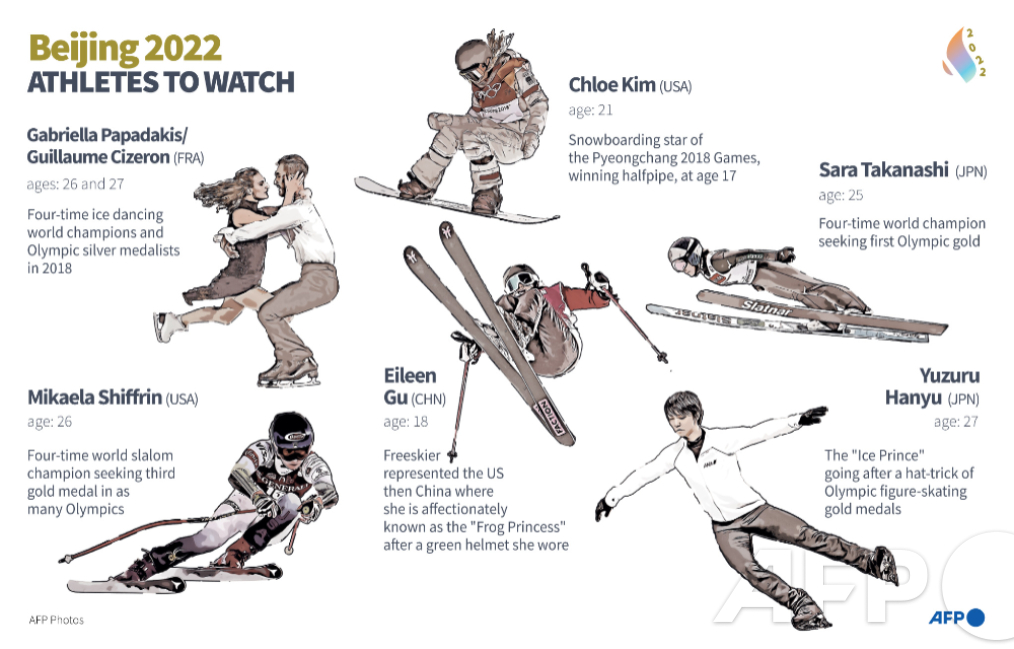 AFP News Agency on Twitter: "Athletes to watch at the Winter Olympics ...
