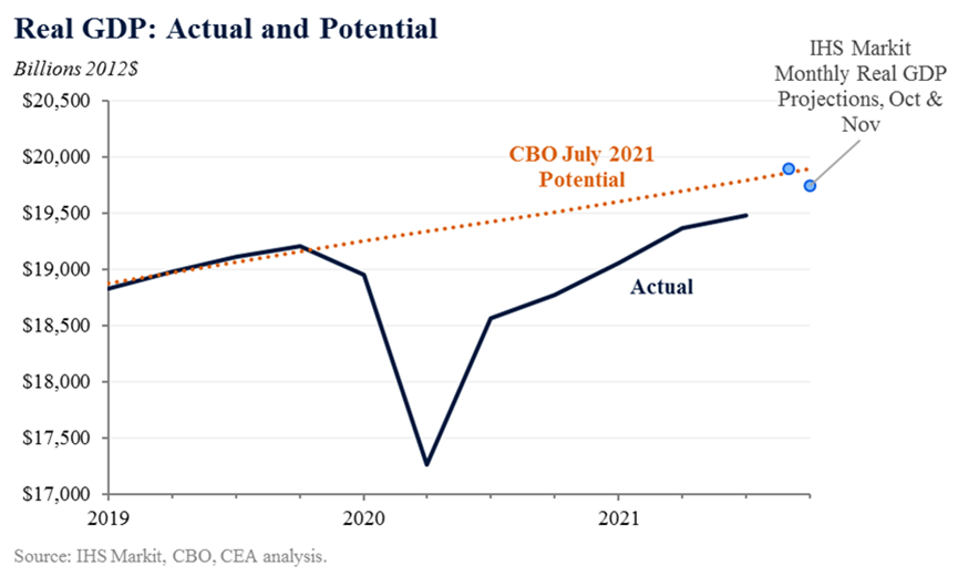 Potential Gdp
