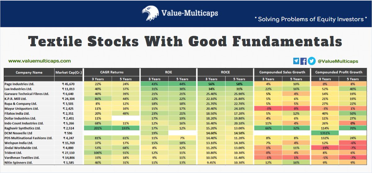 #Textile Stocks with by @ValueMulticaps – Unroll Thread – We unroll ...