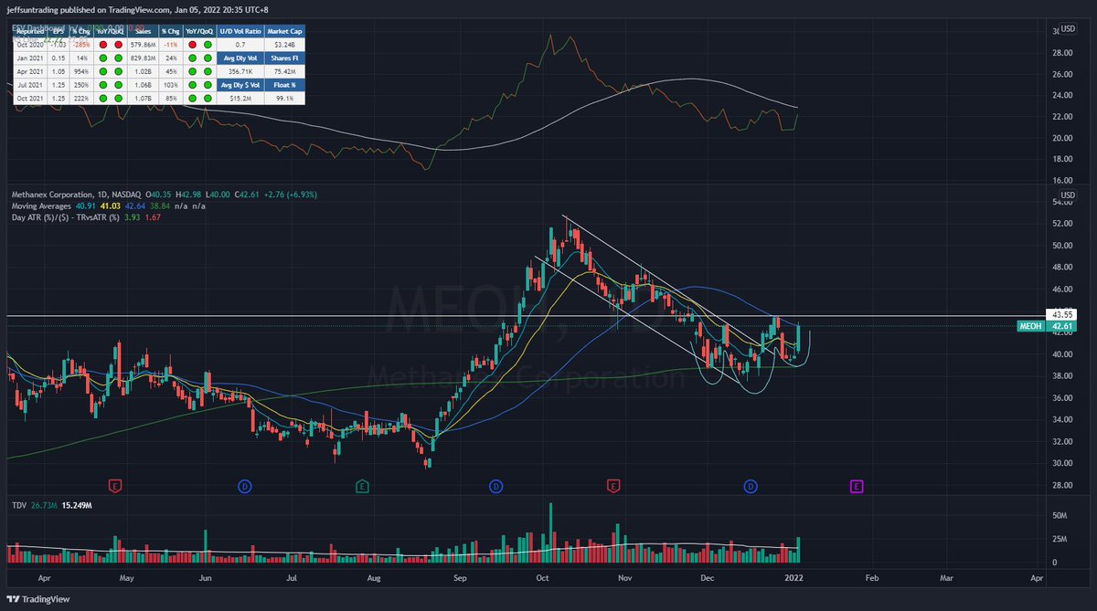 $MEOH inverse head and shoulder pattern, sitting on a flat 200MA. price ...