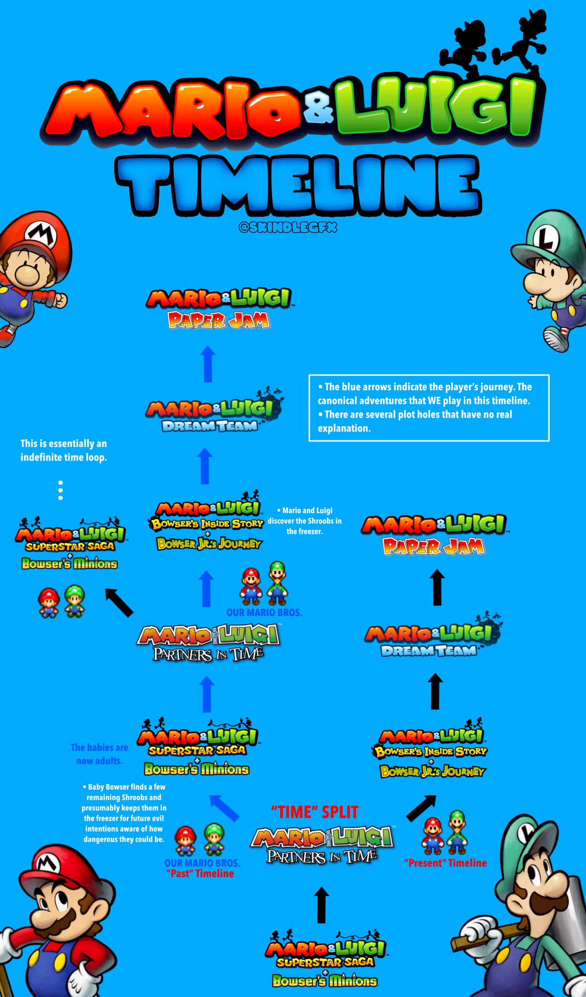 Mario And Luigi Timeline Collectisale | www.pinnaxis.com