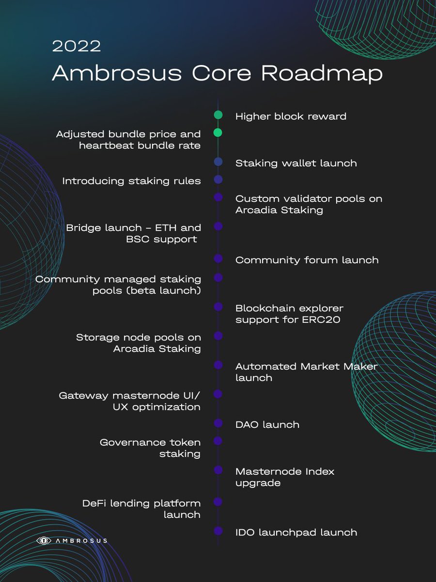 AMB-NET is set to expand, with Ambrosus Core rolling out a chain of ...