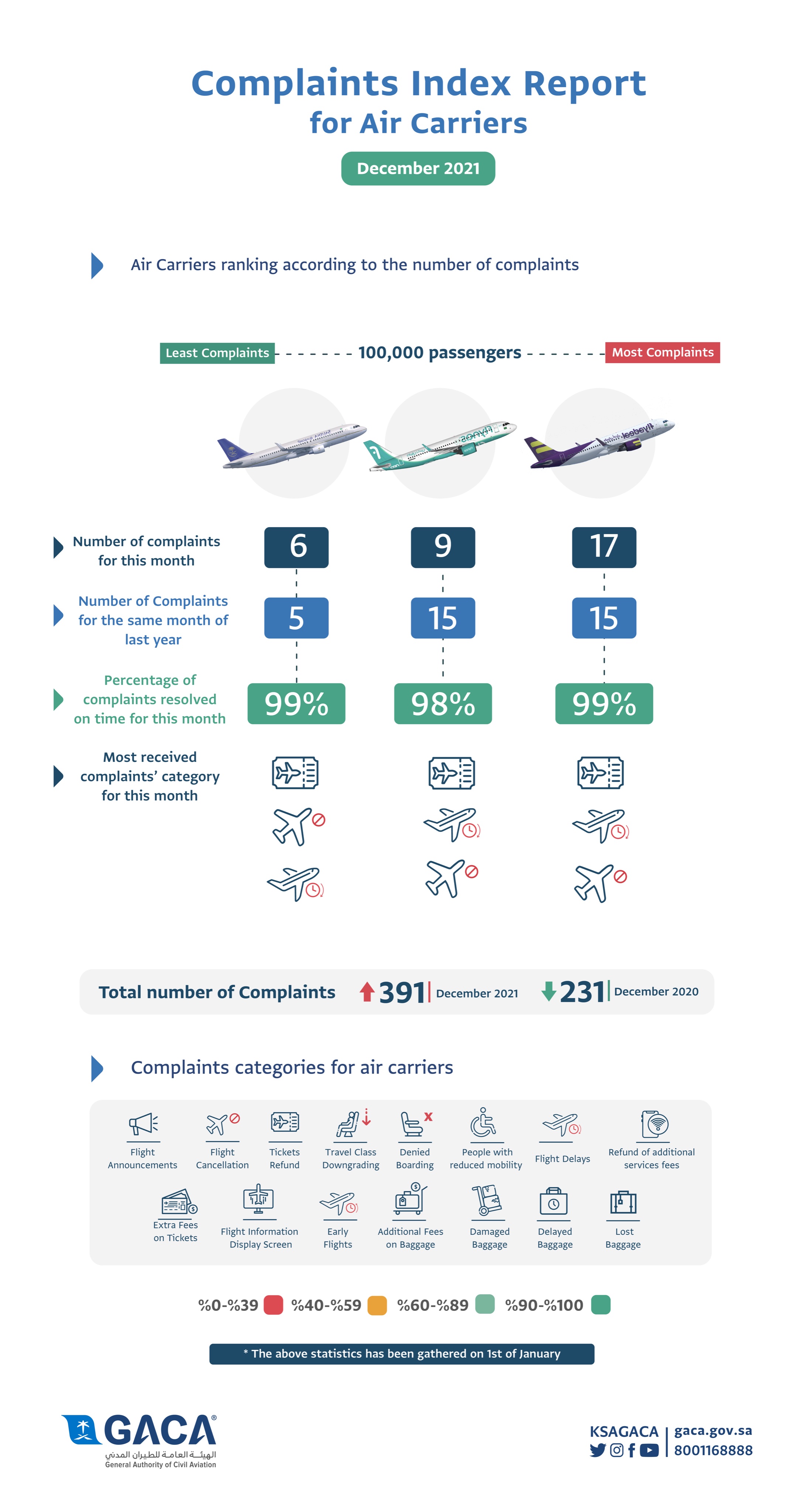 العناية بالمسافرين (@GACACare) / Twitter