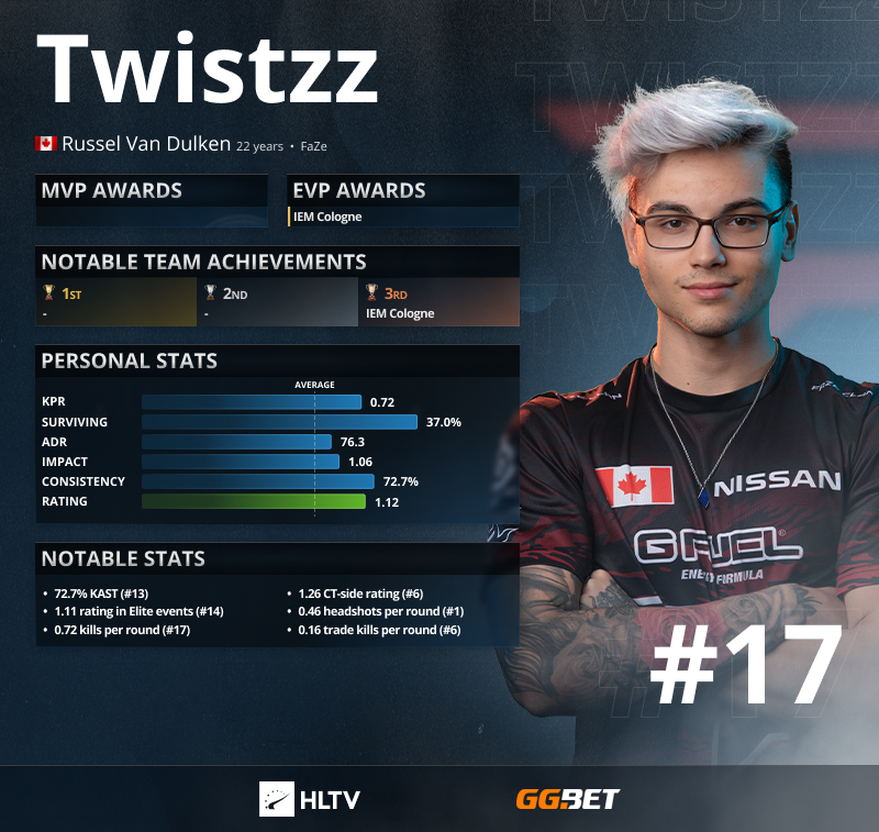 HLTV.org on Twitter: ".@Twistzz secures 17th place on the Top 20 players ranking of 2021 thanks ...