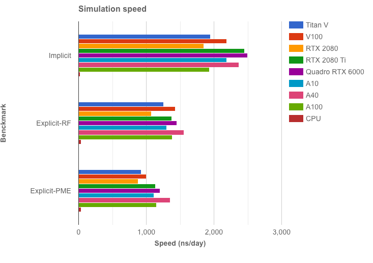 OpenMM on Twitter: "OpenMM 7.7 benchmarks are up! 🔥🔥🔥 DHFR with PME gets 1.35 microseconds/day ...