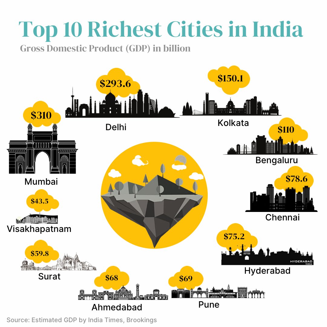 Wealthiest Cities In India
