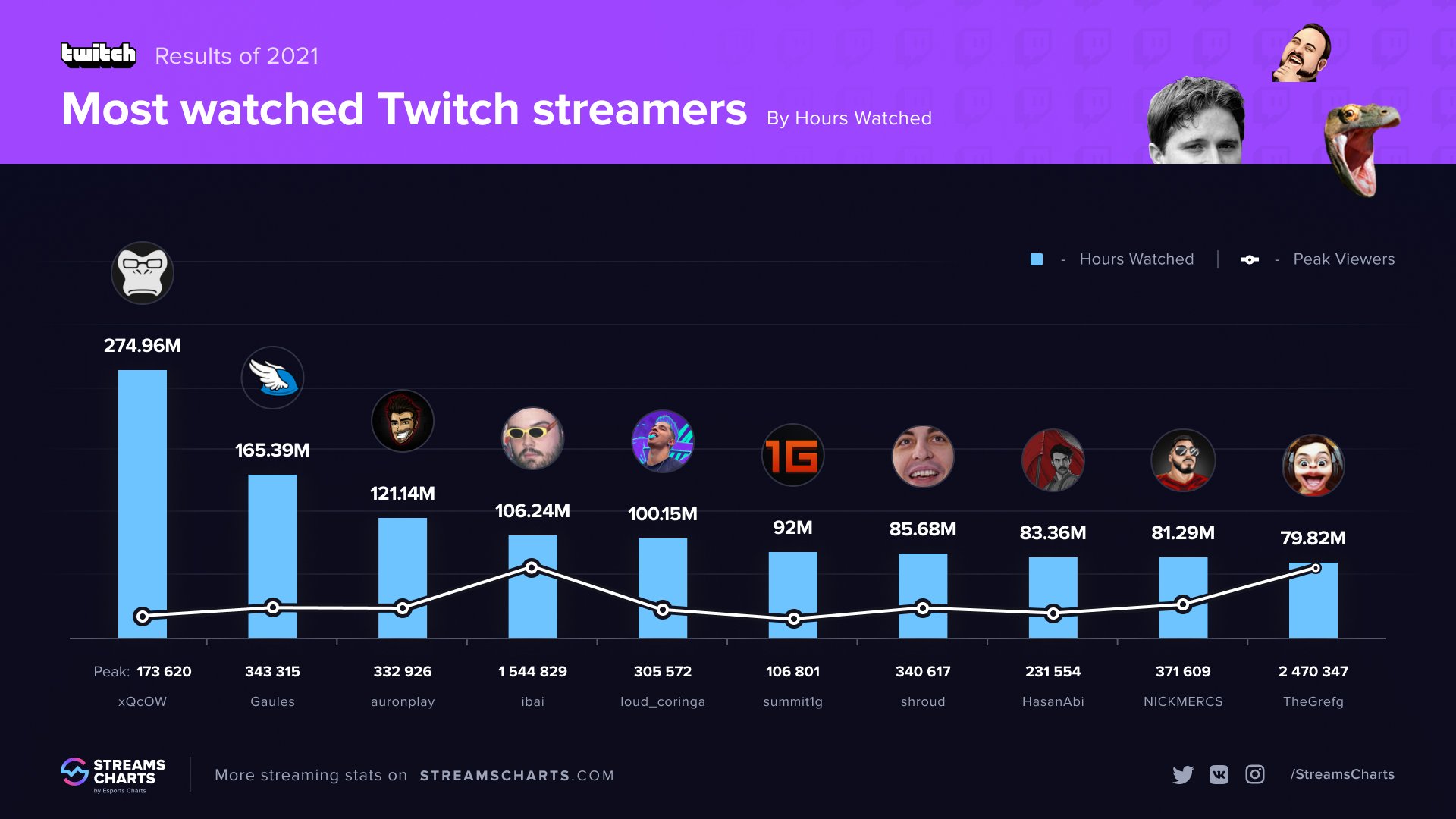 Streams Charts 🇺🇦 on Twitter: "Most watched @Twitch streamers in 2021 (January 1 - December 31 ...