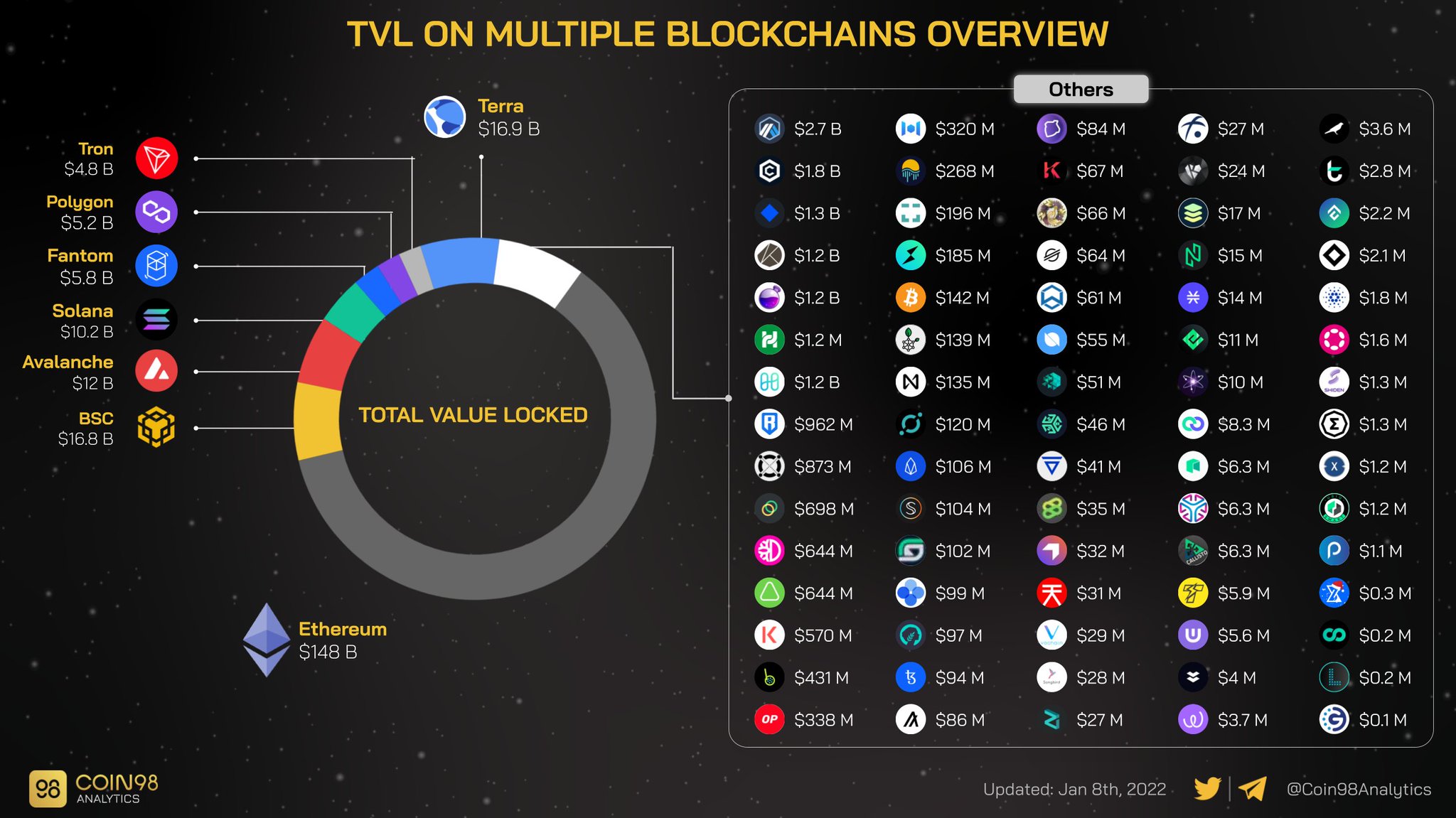 Coin98 Analytics on Twitter: "#DeFi TVL on multiple blockchains overview. Let's see where the ...