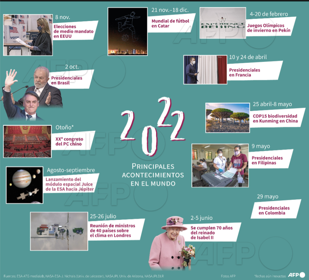 📆 Los principales acontecimientos de 2022 en el mundo AFP Infografía ...