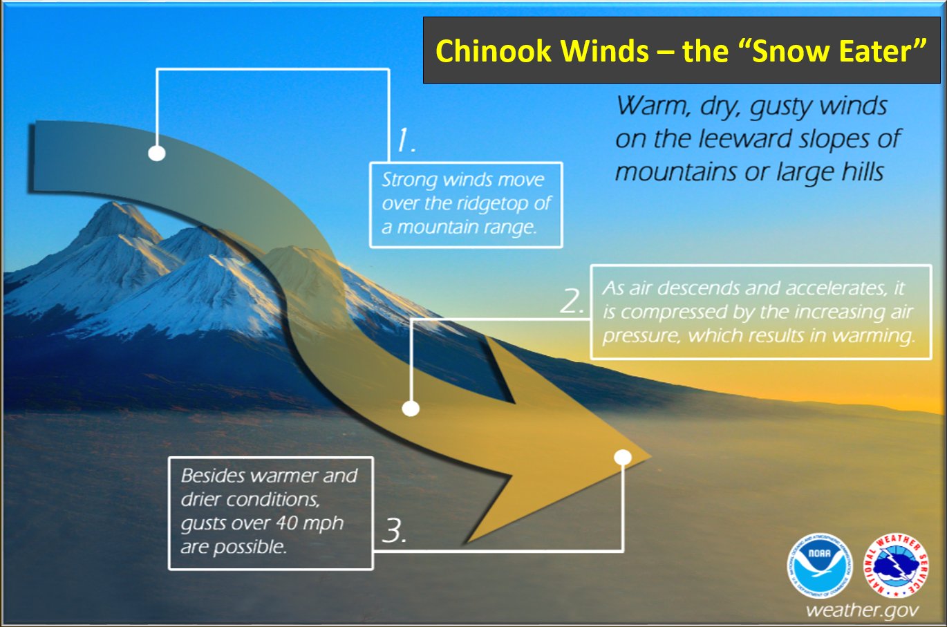 Chinook Winds