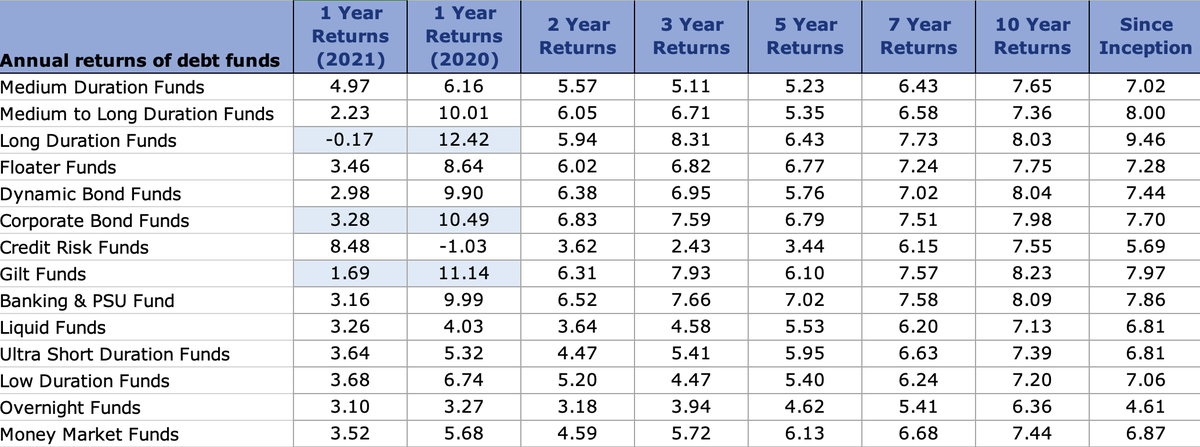 The increase in rates is reflecting in low debt MF returns. Most of the ...