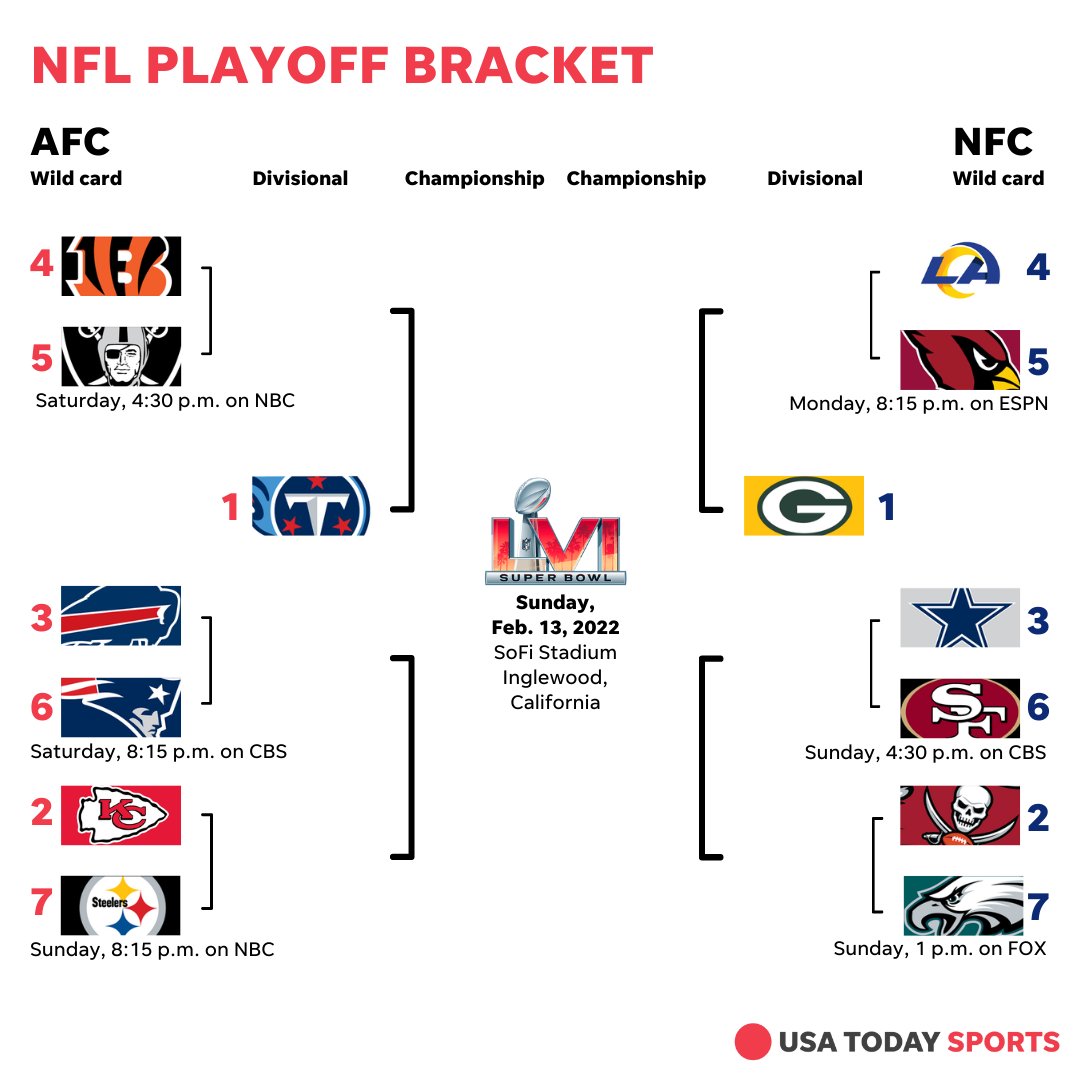 Nfl Playoffs 2022 Bracket