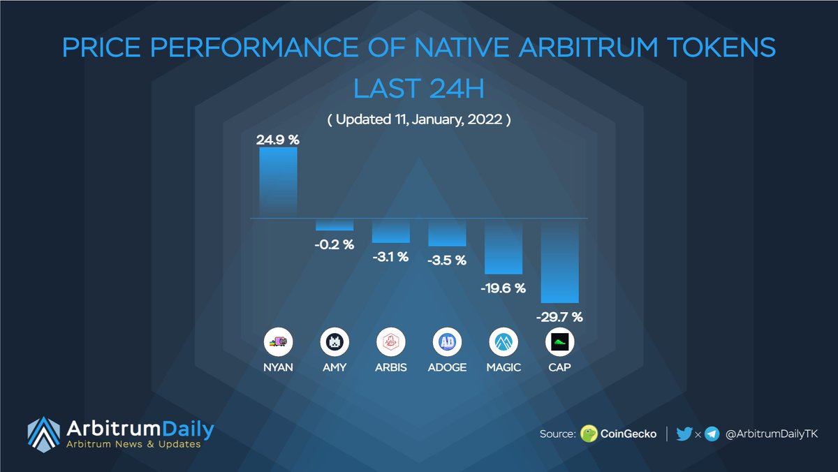 Arbitrum Daily (@ArbitrumDailyTK) | Twitter