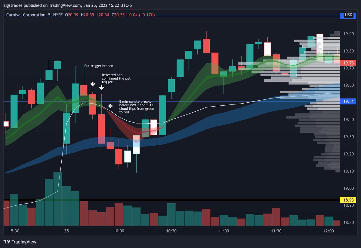 💥 Options Trading Strategy 💥 - Trigger Watchlists - Flow - Key Levels ...