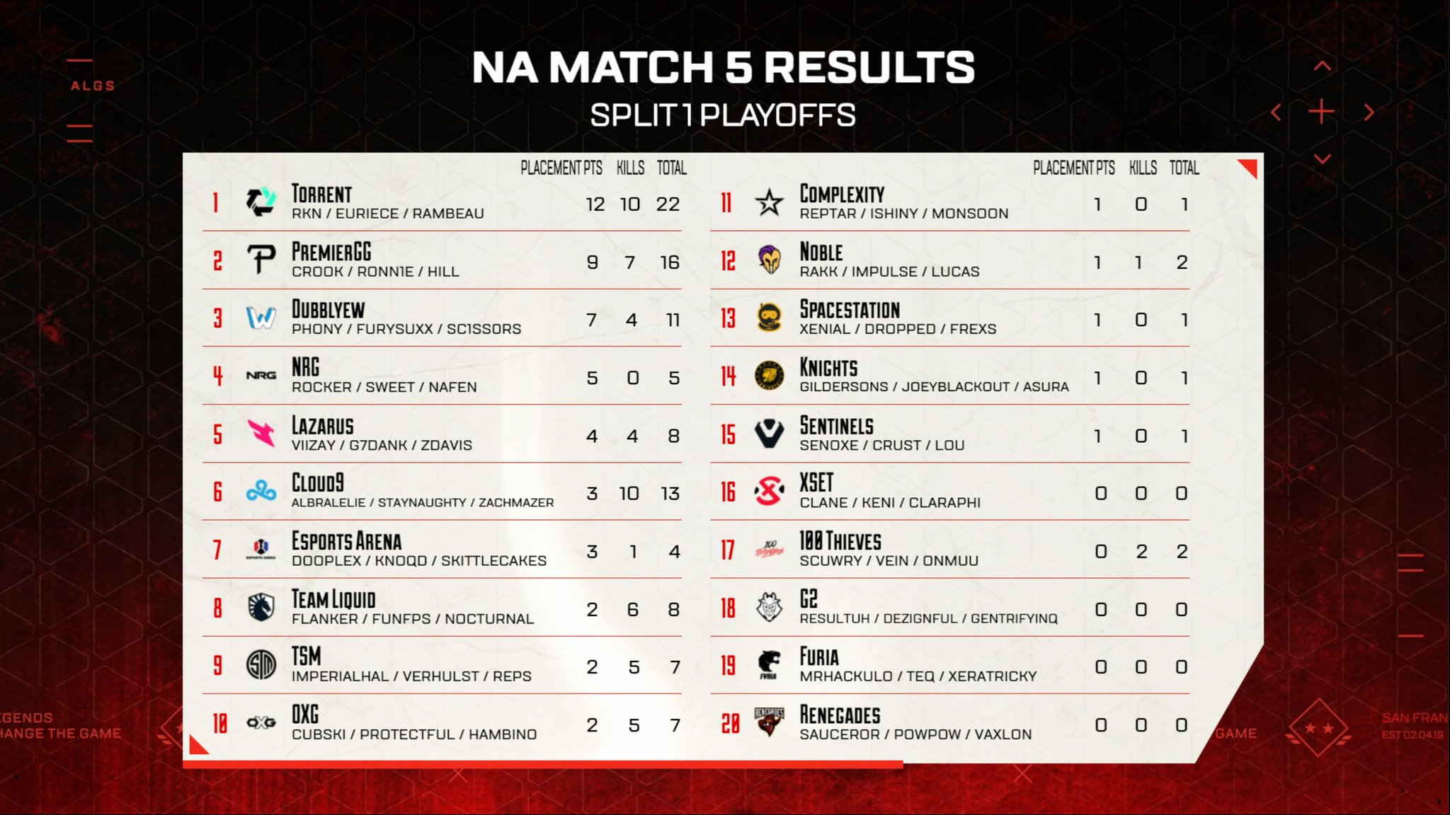 Apex Legends Esports on Twitter: "🔹North America | Split 1 Playoffs🔹 Match 5 Results and Overall ...